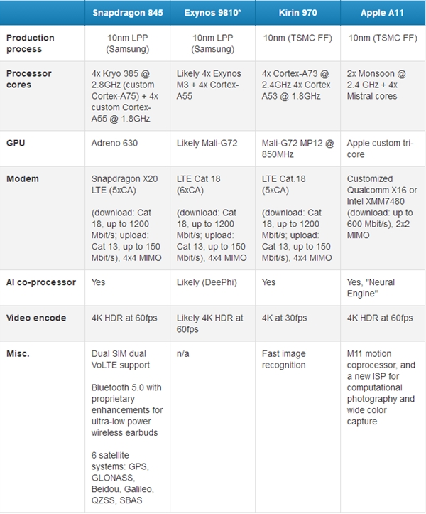 10nm手机SoC谁最强？骁龙845对比麒麟970、苹果A11-千龙网·中国首都网